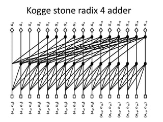 Kogge Stone Adder | PPTX