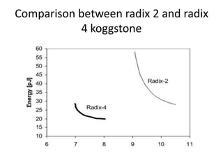 Kogge Stone Adder | PPTX