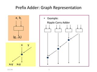 Kogge Stone Adder | PPTX