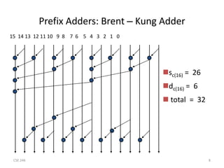 Kogge Stone Adder | PPTX