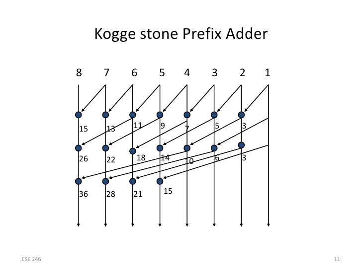 Kogge Stone Adder