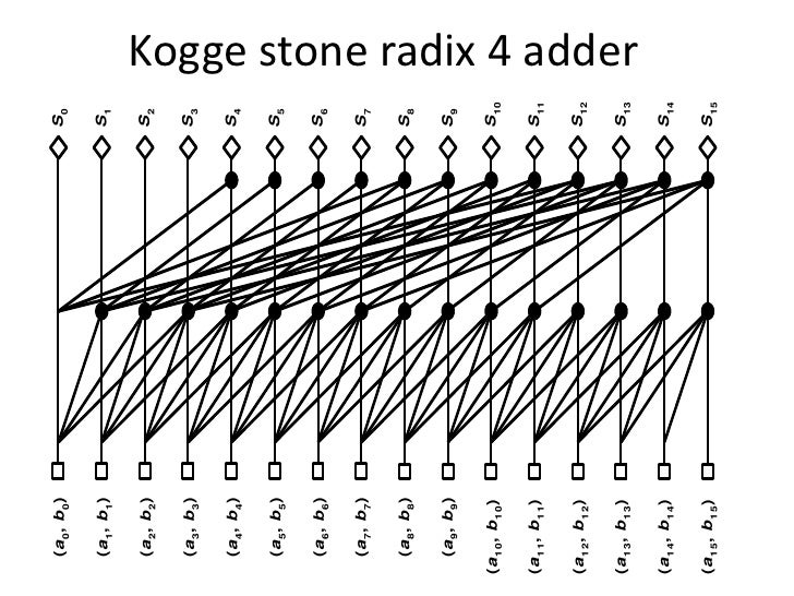 Kogge Stone Adder