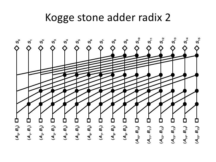 Kogge Stone Adder