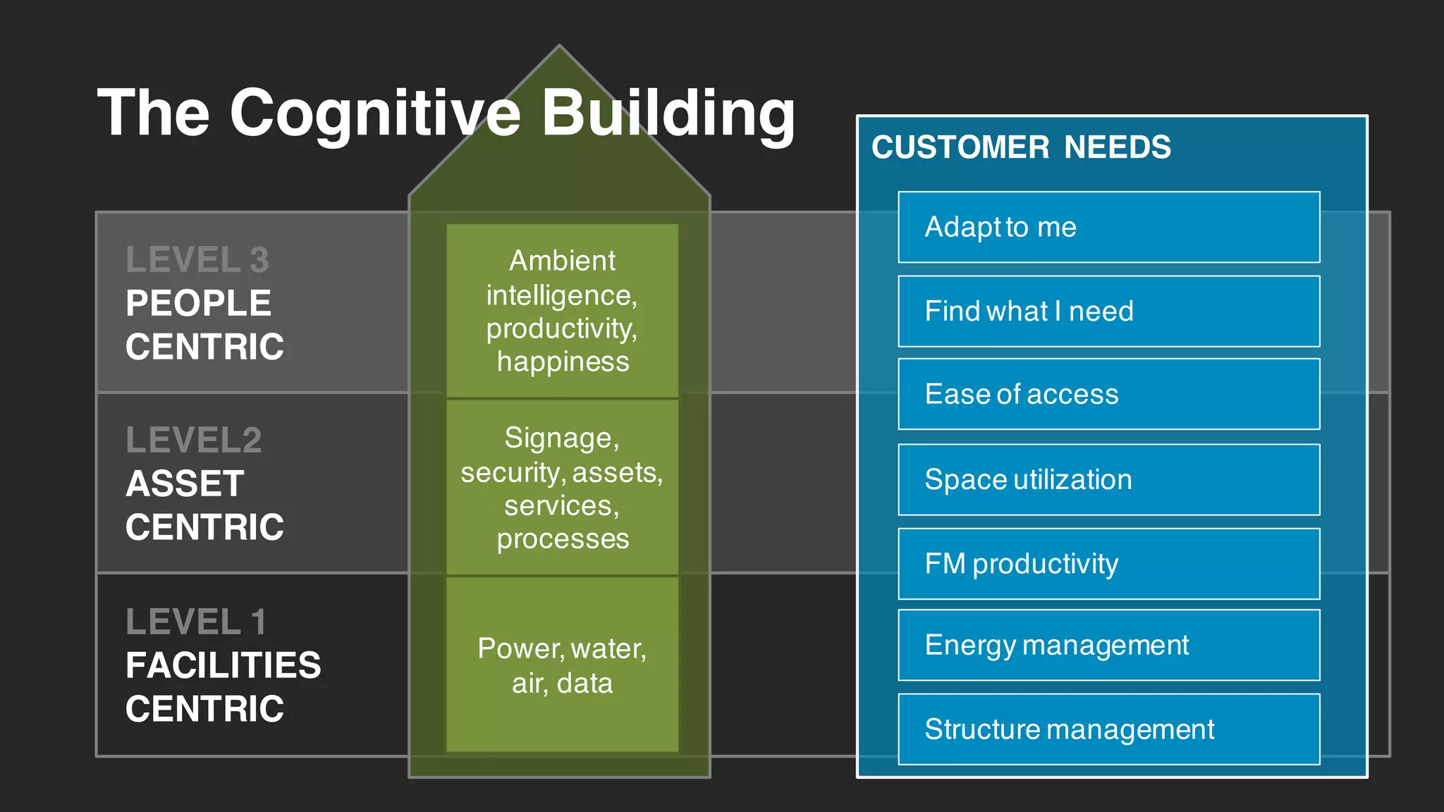 The Cognitive Building | PPT