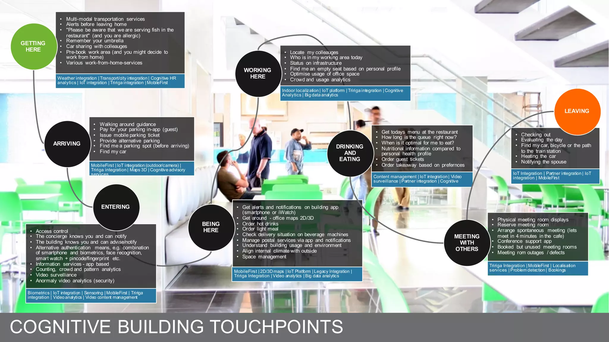 The Cognitive Building | PPT