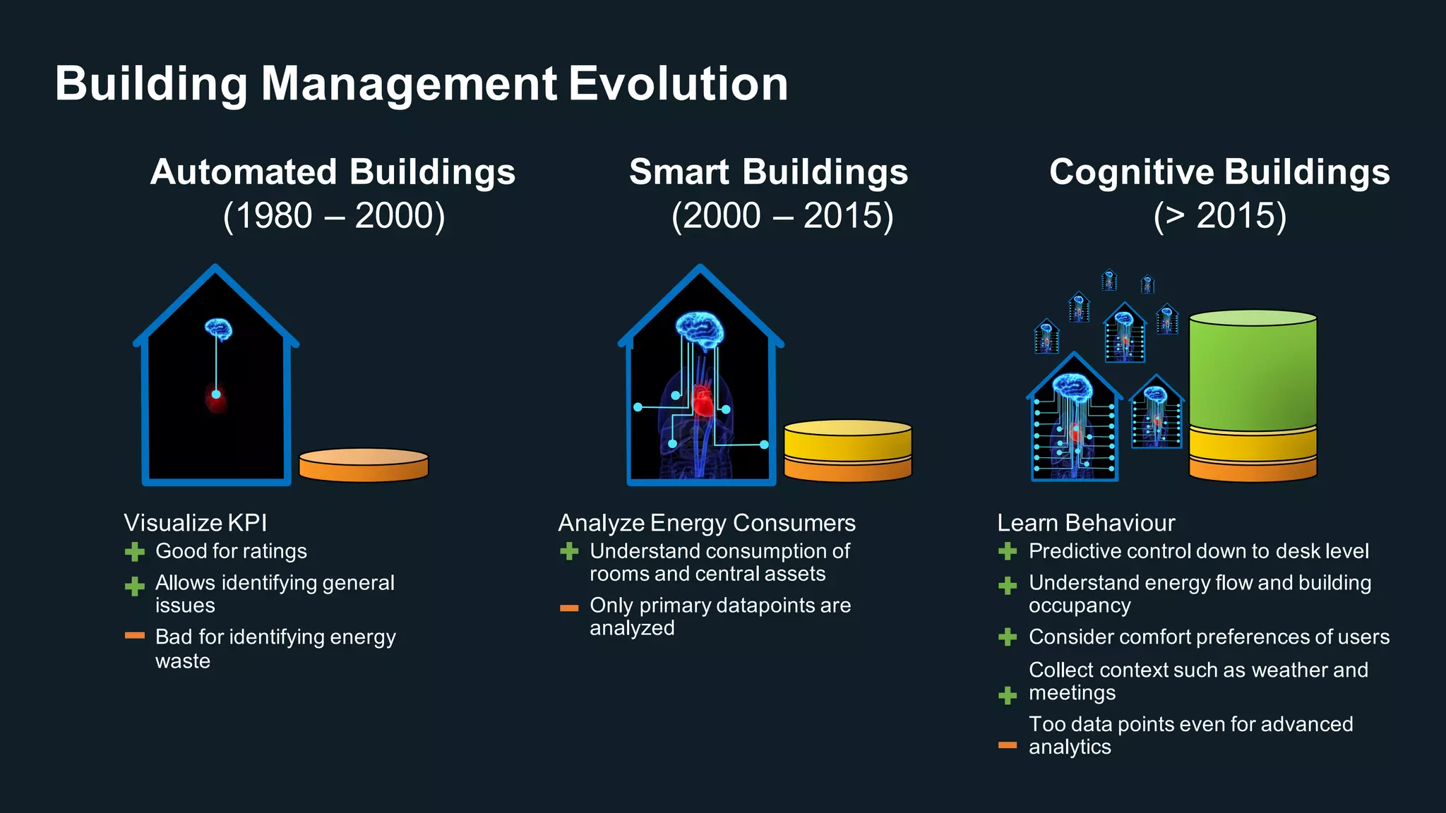 The Cognitive Building | PPT