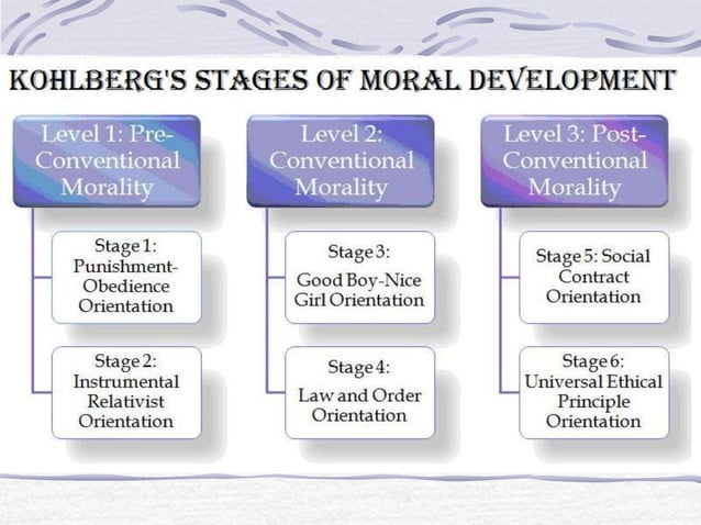 Kohlberg learning theory | PPT