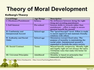 Piagets Moral Stages