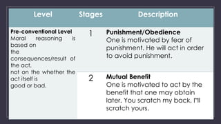 Kohlbergs-theory-of-moral-development.pptx