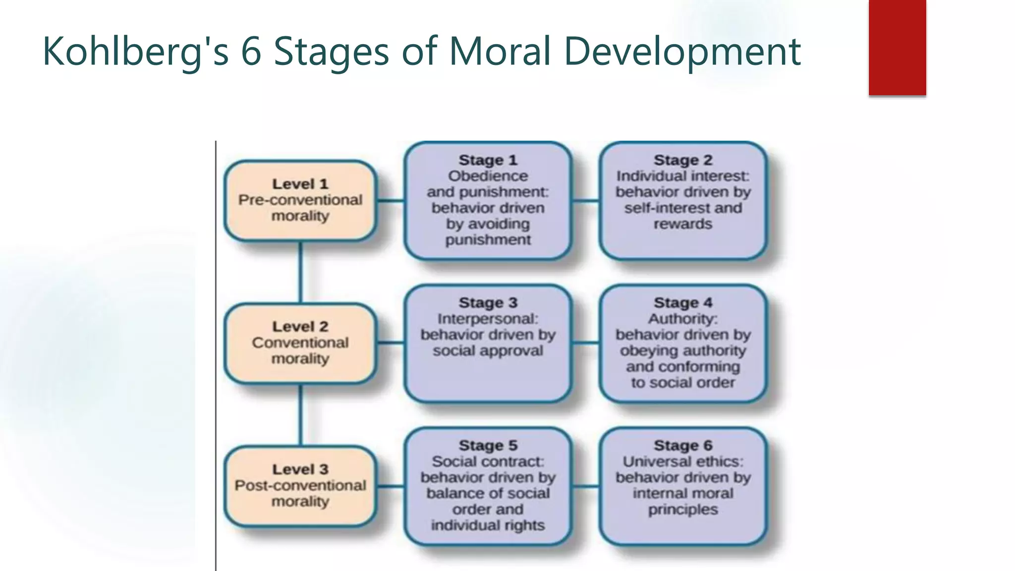 Kohlberg's 6 stages of moral development | PPTX