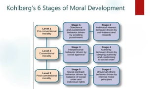 Kohlberg's 6 stages of moral development | PPTX