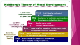 KOHLBERG’S MORAL DEVELOPMENT THEORY.pptx