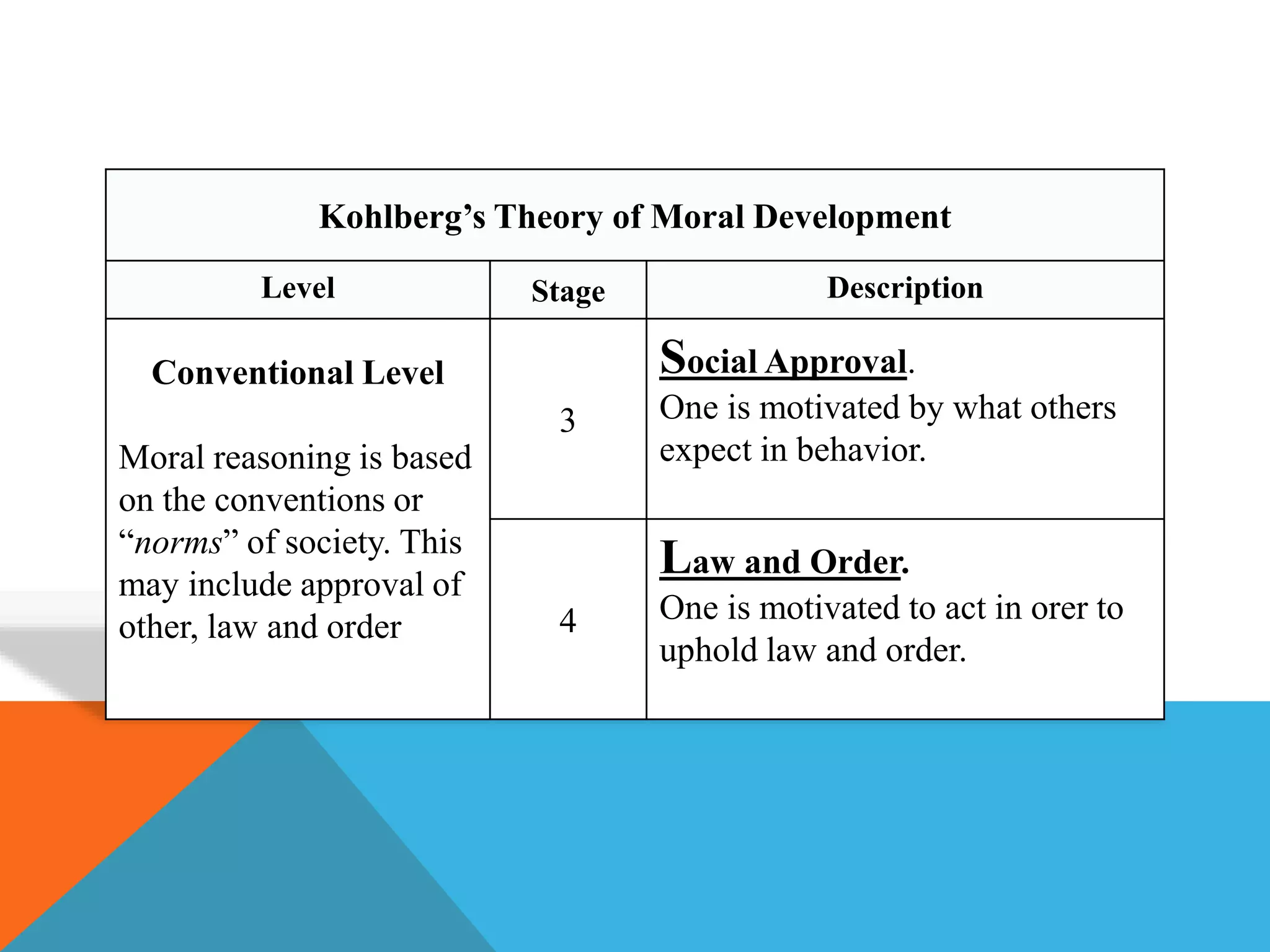 Kohlbergs stages of moral development | PPTX