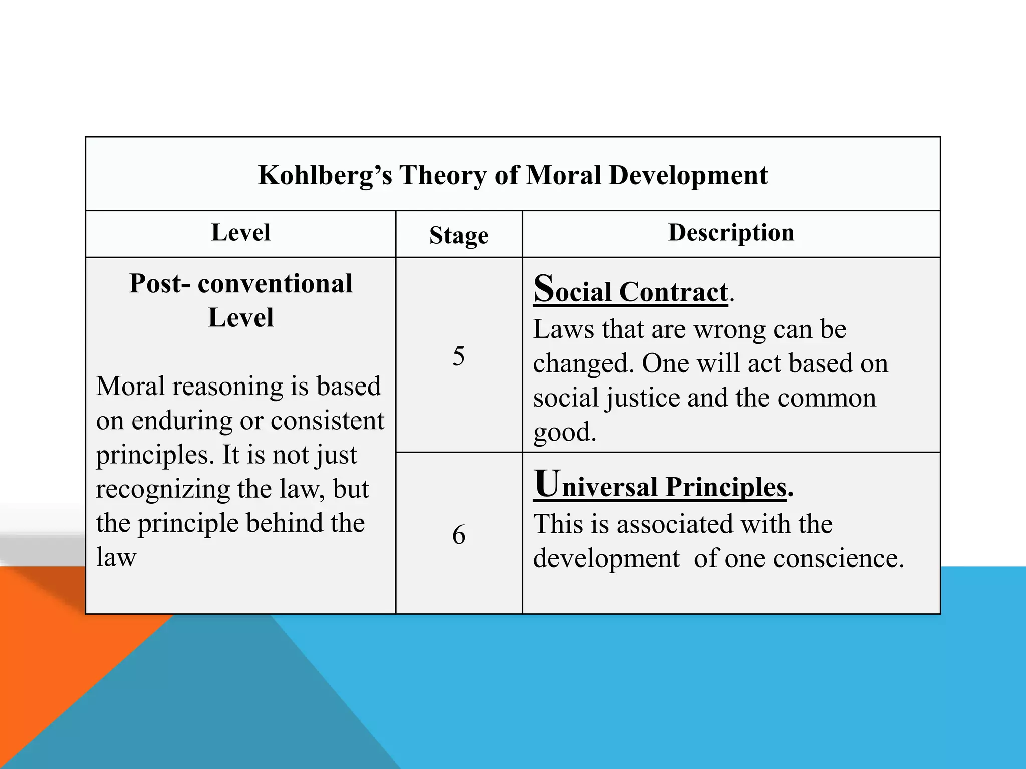 Kohlbergs stages of moral development | PPTX