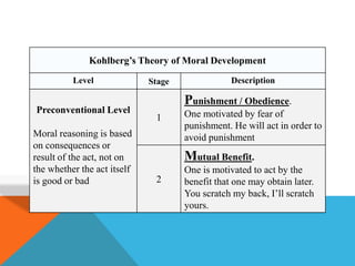 Kohlbergs stages of moral development | PPTX