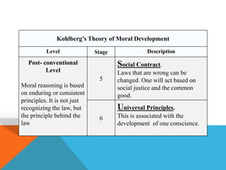 Kohlbergs stages of moral development | PPTX