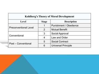 Kohlbergs stages of moral development | PPTX