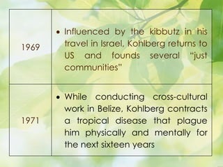 Kohlberg's theory of moral development | PPTX