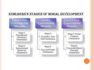 Kohlberg's theory of moral development | PPTX | Science