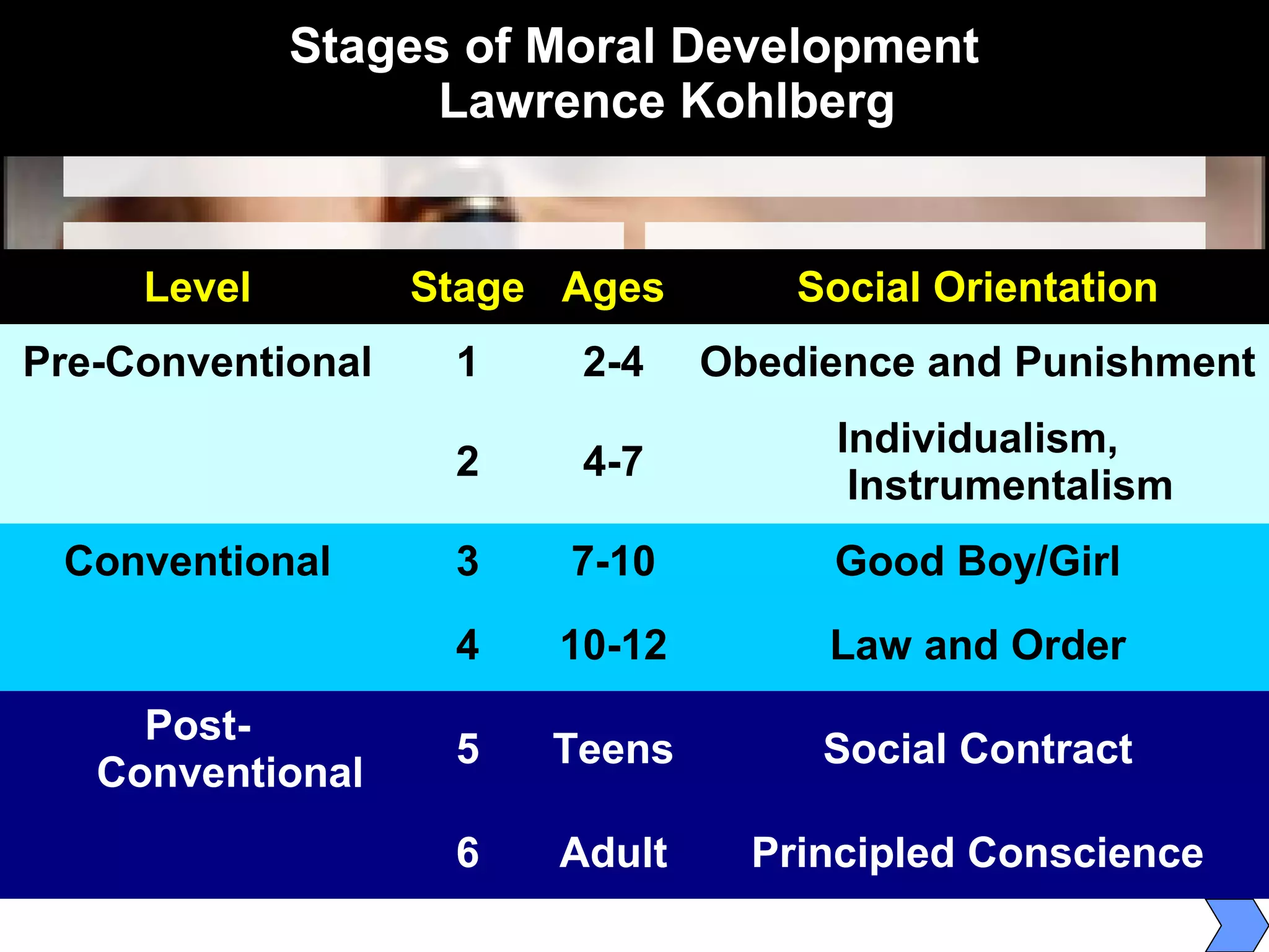 Kohlberg's theory of moral development final | PPT