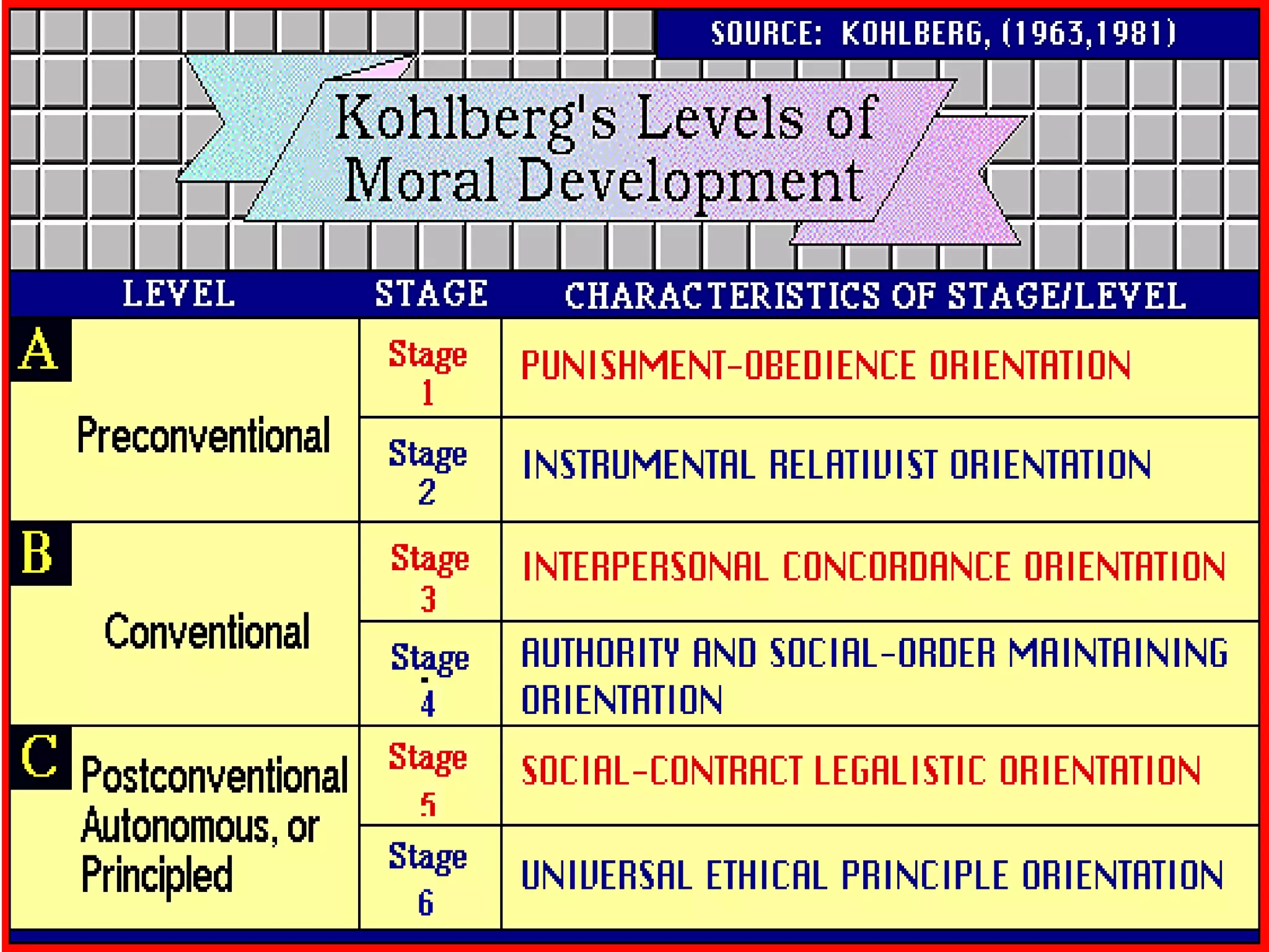 Kohlberg’s theory on moral development | PPTX