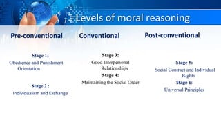 Kohlberg theory of moral development by jagannath Kunar | PPTX