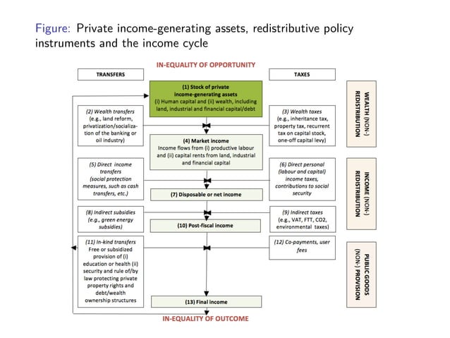 Asset-Centered Redistributive Policies for Sustainable Development | PDF