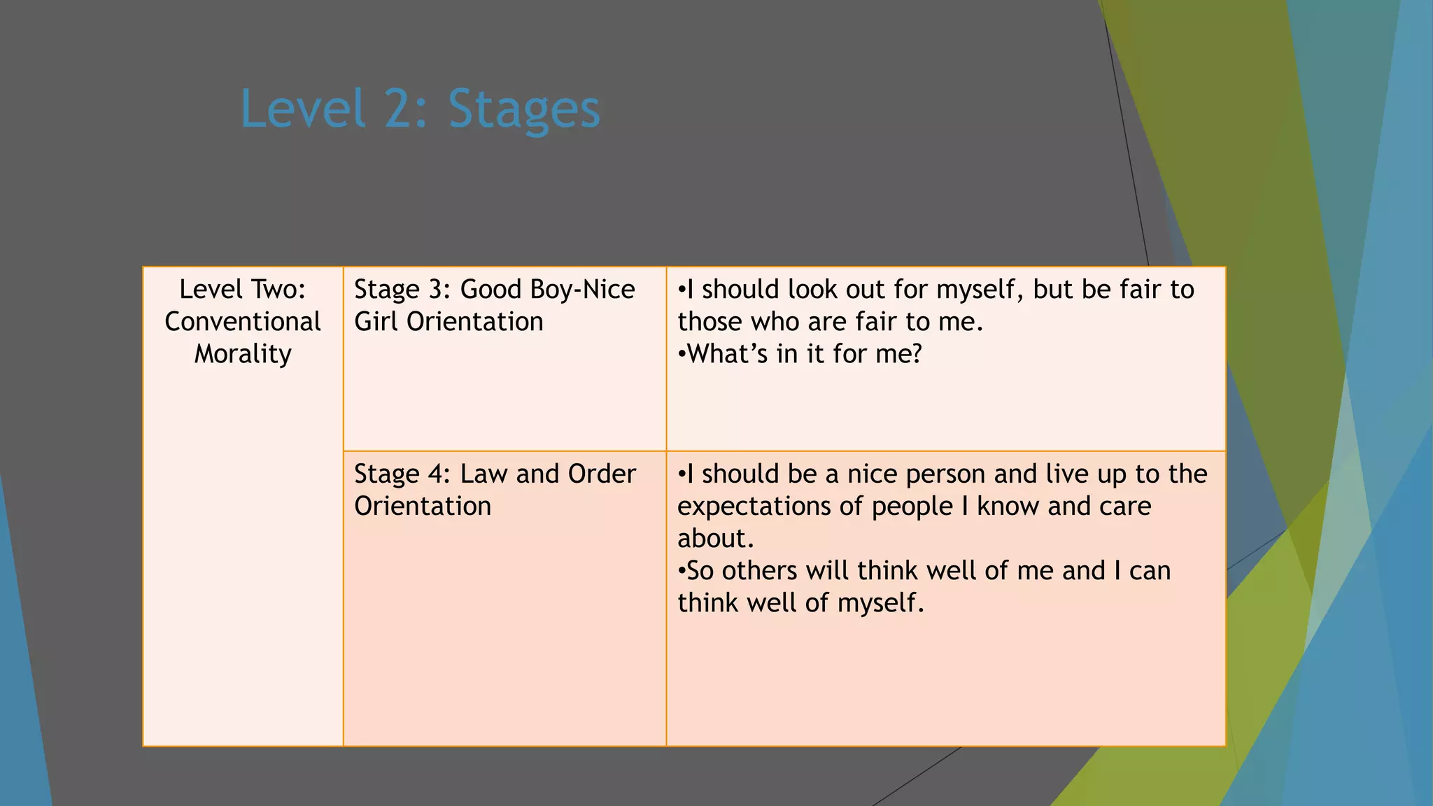 Kohler’s stages of moral developmente | PPTX