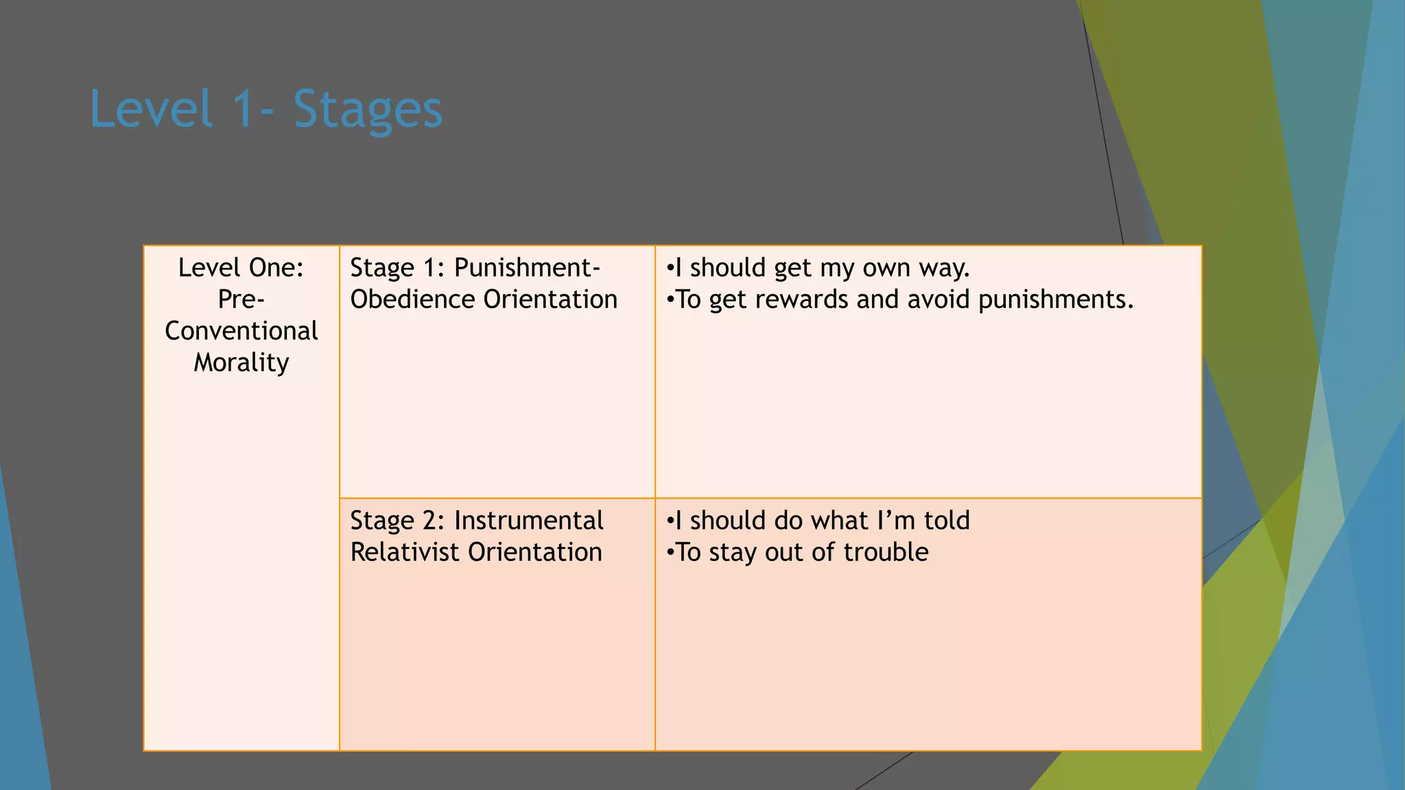 Kohler’s stages of moral developmente | PPTX