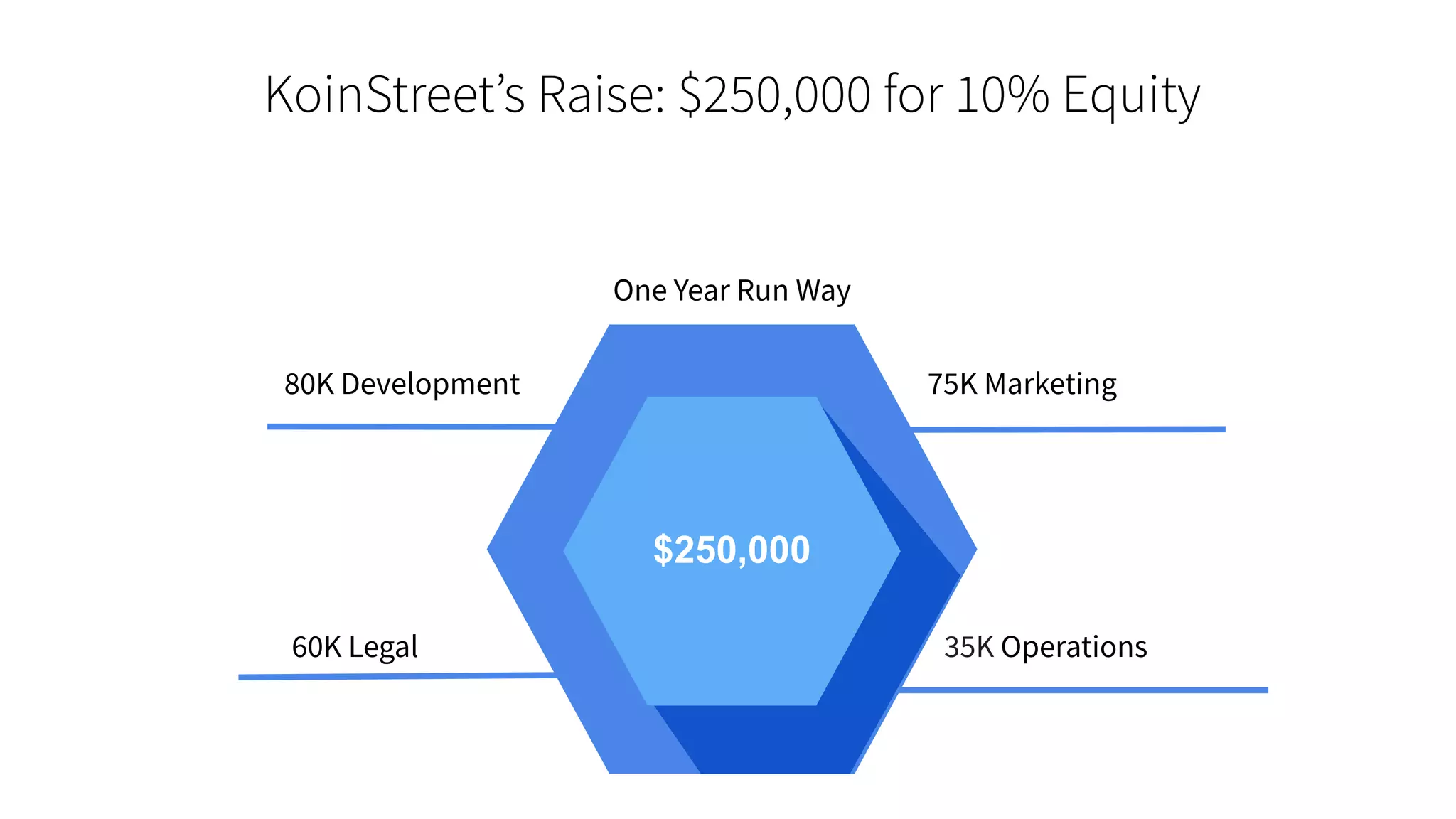 KoinStreet Pitchdeck (Seed Round) | PPT