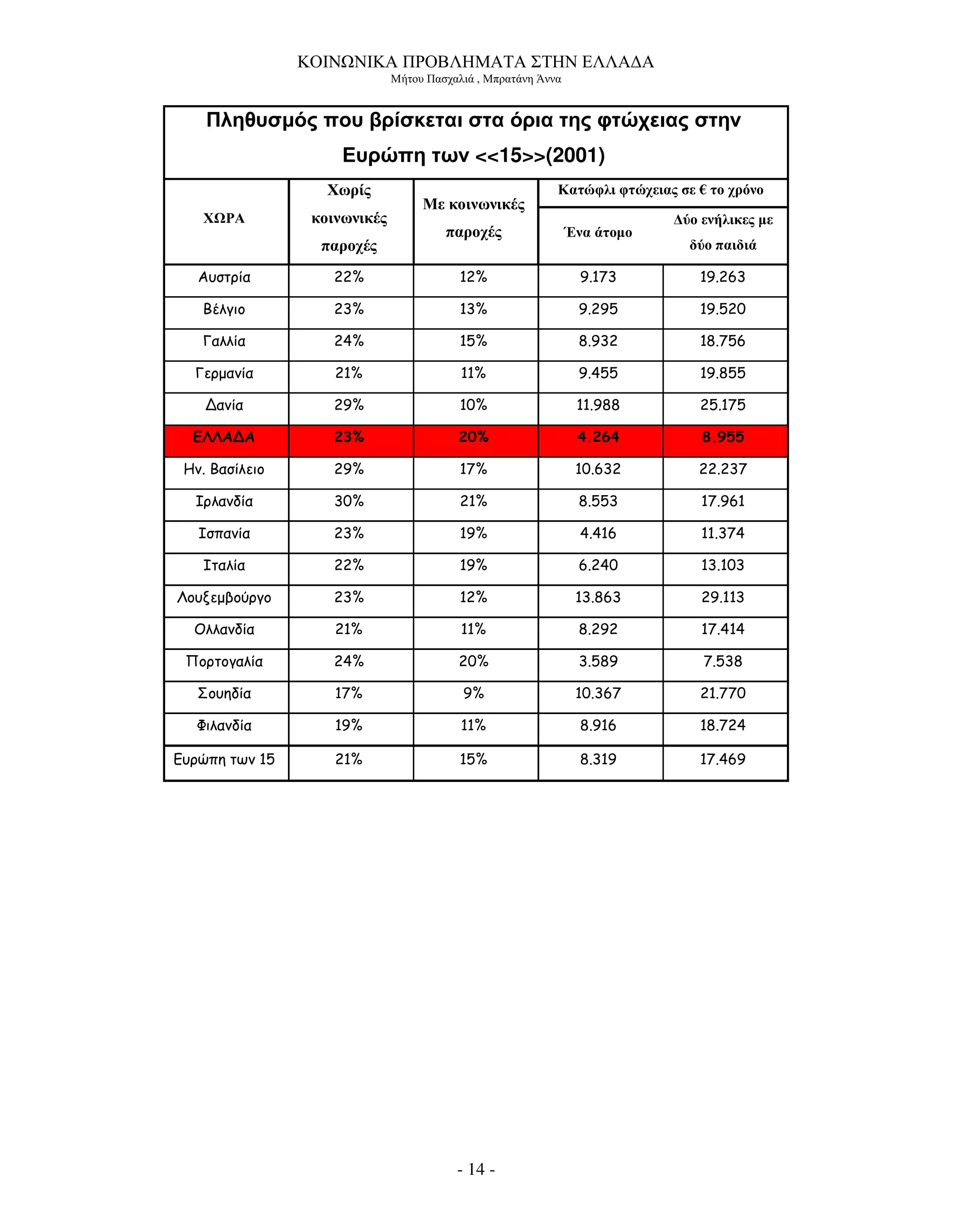 Koinwnika problhmata 10-11 | PDF