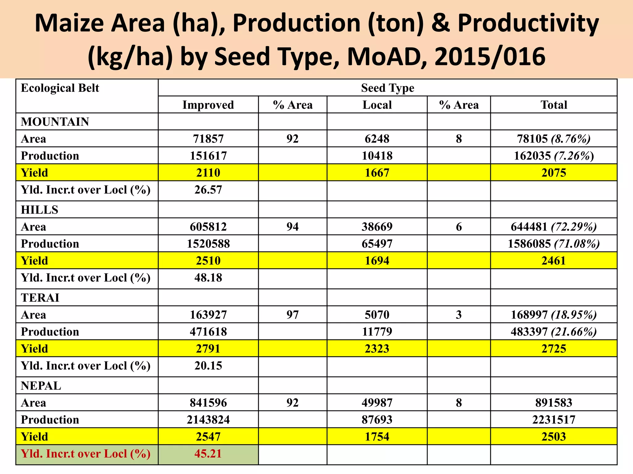 Heat Stress Resilient Maize Hybrids for Terai Region of Nepal | PPT