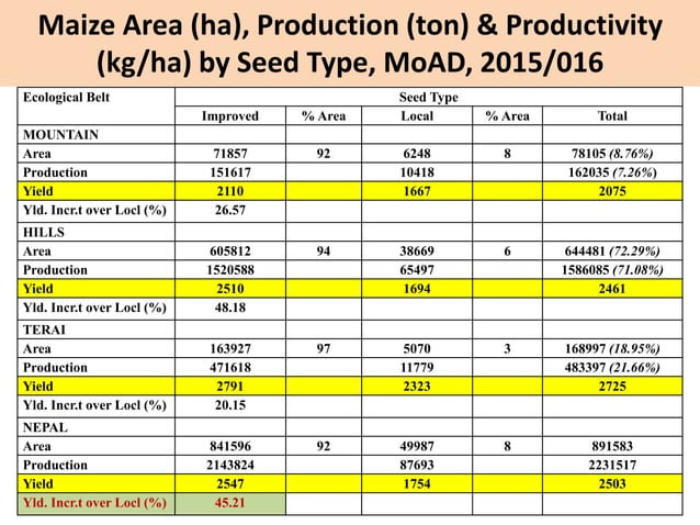 Heat Stress Resilient Maize Hybrids for Terai Region of Nepal | PPT