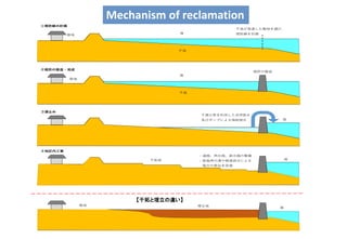 Kojima Bay Reclaimed Land and Closing Dike | PPT