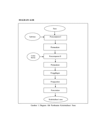 Laporan Praktikum Kokristalisasi Susu | PDF