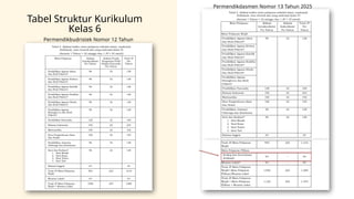 kokurikuler Perubahan Kurikulum 2025.pptx