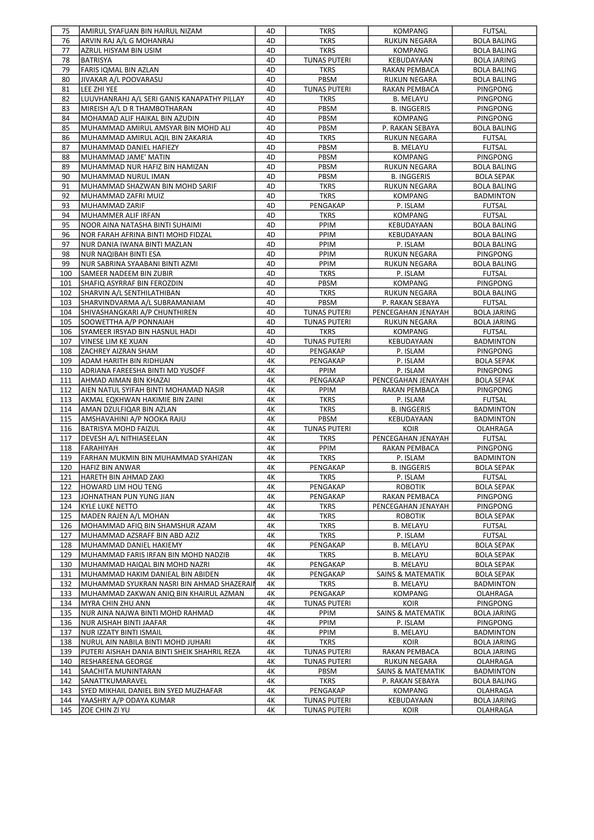 Senarai Nama Murid Tahun 4 Kokurikulum 2014 | PDF
