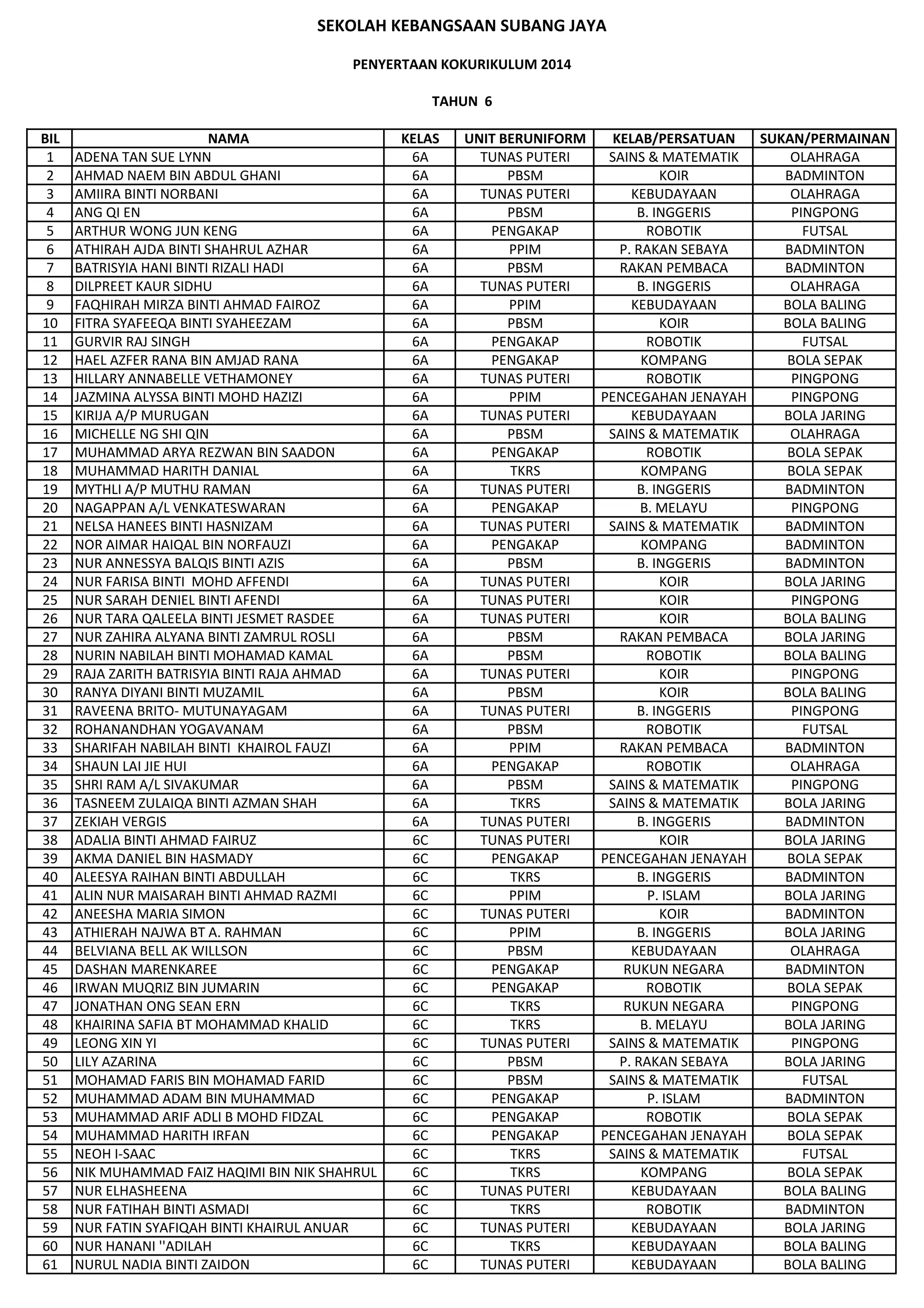 Senarai mana murid tahun 6 Kokurikulum 2014 | PDF