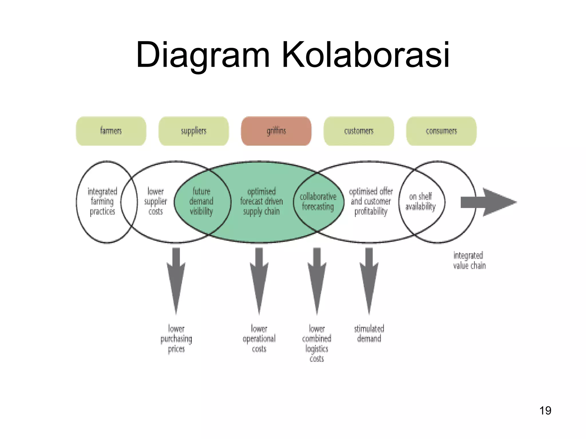 Kolaborasi Rantai Pasok | PDF