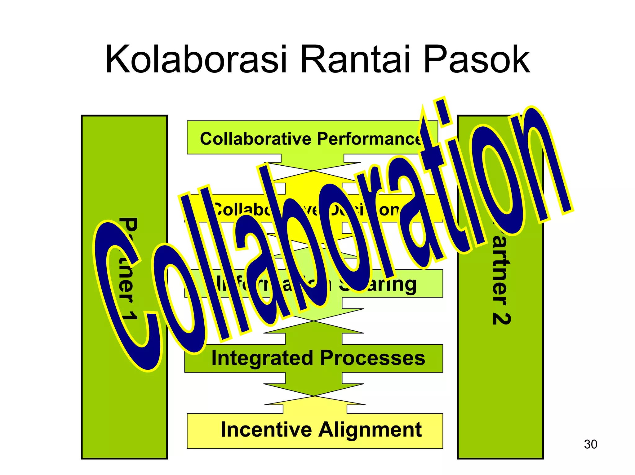 Kolaborasi Rantai Pasok | PDF
