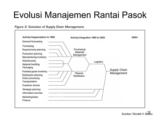 Kolaborasi Rantai Pasok | PDF