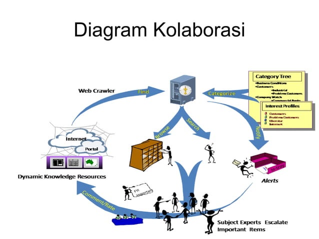 Kolaborasi Rantai Pasok | PDF
