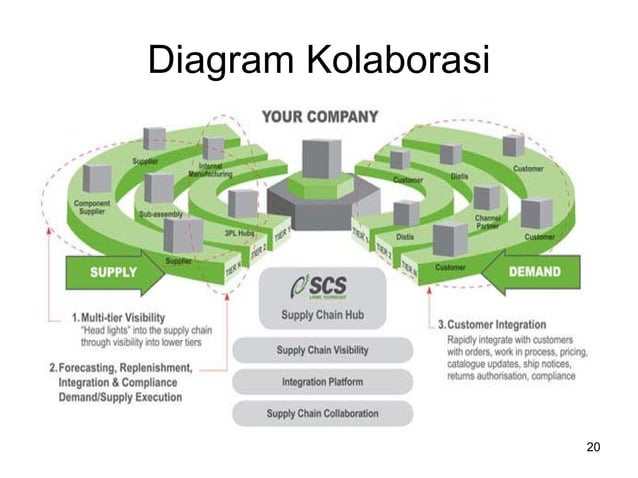 Kolaborasi Rantai Pasok | PDF