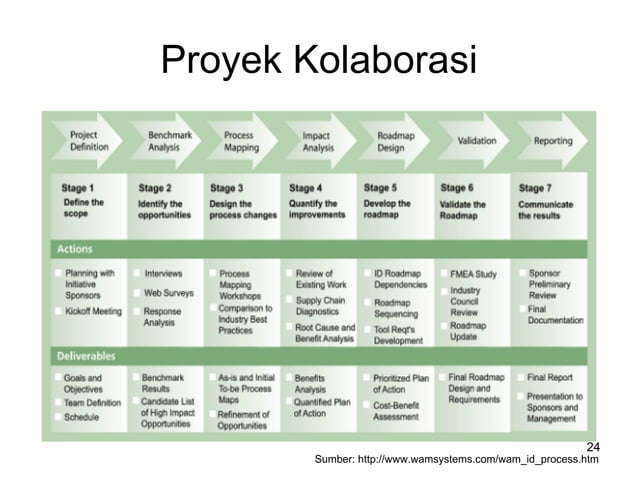 Kolaborasi Rantai Pasok | PDF