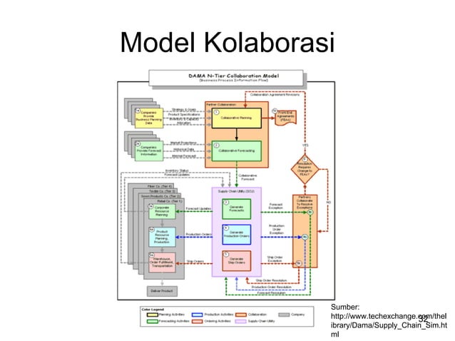 Kolaborasi Rantai Pasok | PDF