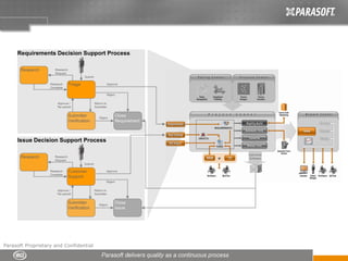 Parasoft Concerto A complete ALM platform that ensures quality software ...