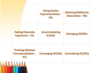 Kolb learning | PPTX