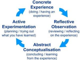 Kolb learning styles | PPTX