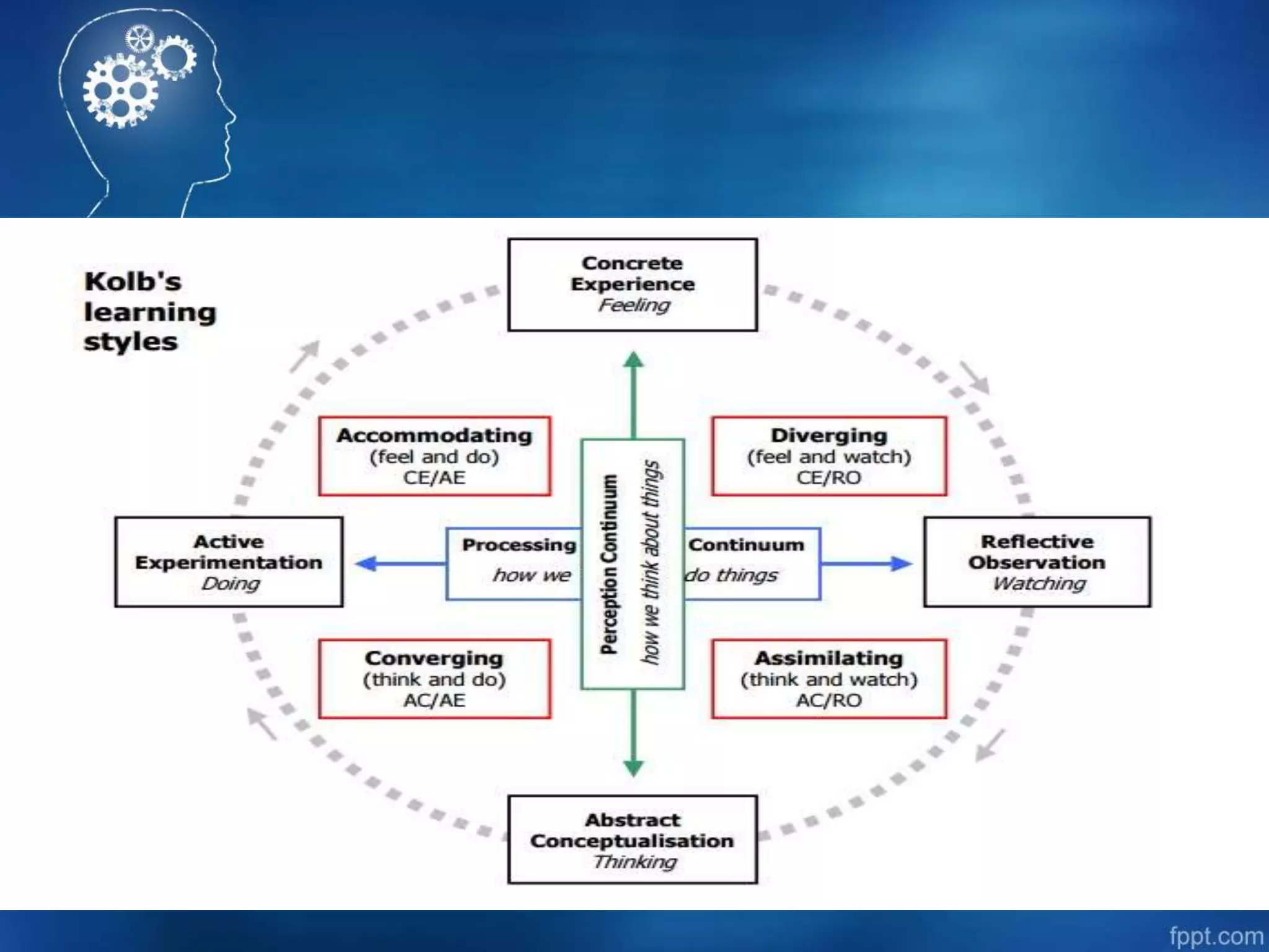 Kolb learning model | PPT