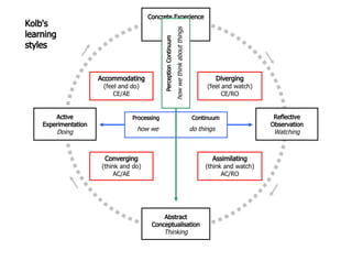 kolb_learning_styles_diagram_colour.doc. | PPT